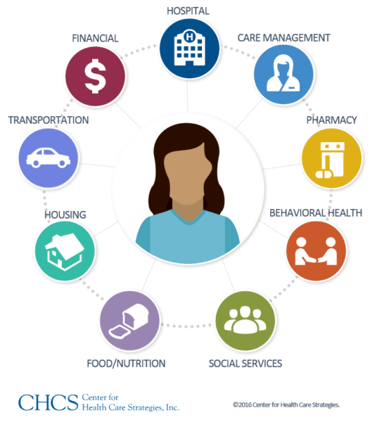 Community Care Teams: A Promising Strategy to Address Unmet Social ...