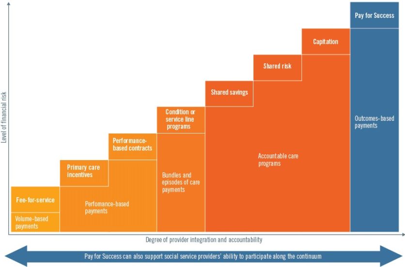 Pay for Success: Key Considerations for Gaining Traction in Medicaid ...