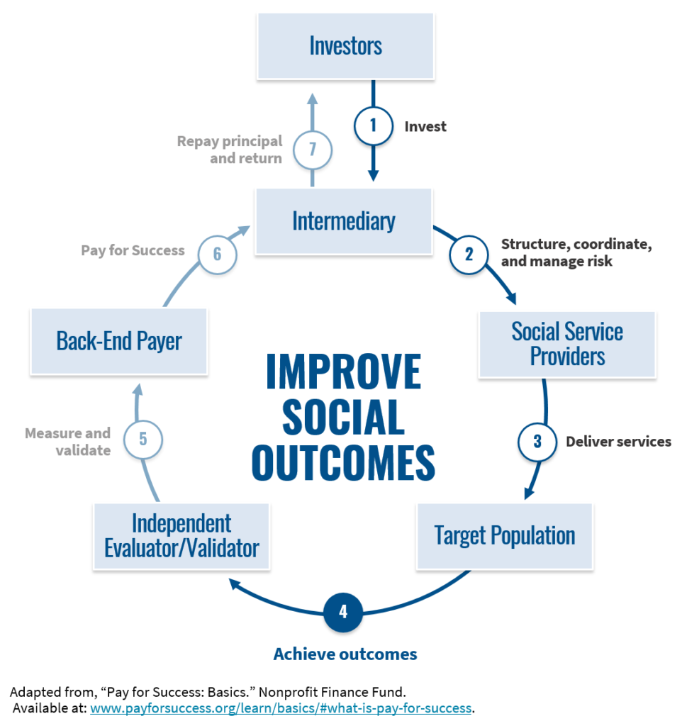 Using Pay for Success in Medicaid Managed Care and Value-Based ...